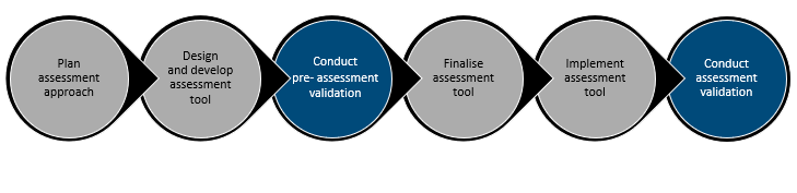 What is pre-assessment validation? – On Target Work Skills