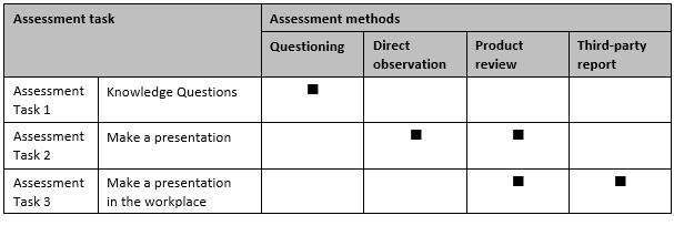 Assessment methods, assessment tasks and other jargon used by RTOs – On ...