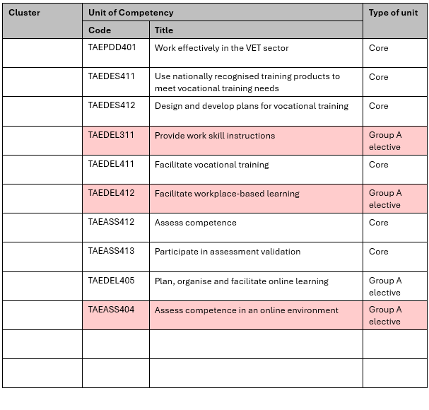 The standardisation of the TAE40122 qualification – On Target Work Skills