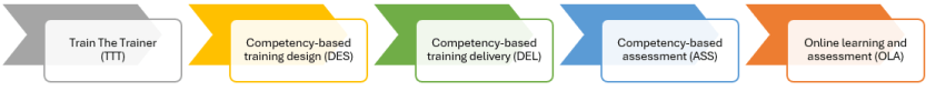 The standardisation of the TAE40122 qualification – On Target Work Skills