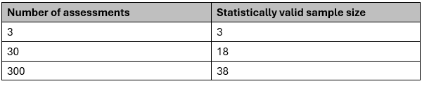 Risk-based approach: How to determine sample size for assessment ...