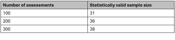 Risk-based approach: How to determine sample size for assessment ...