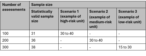 Risk-based approach: How to determine sample size for assessment ...