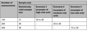 Risk-based approach: How to determine sample size for assessment ...