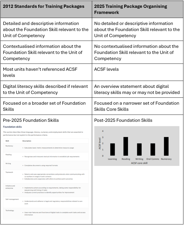 Foundation Skills have changed – On Target Work Skills