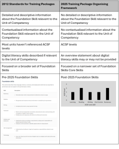 Foundation Skills have changed – On Target Work Skills